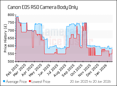 Canon EOS R50 Camera Body Only Best UK Price - Compare Prices Here - UK ...