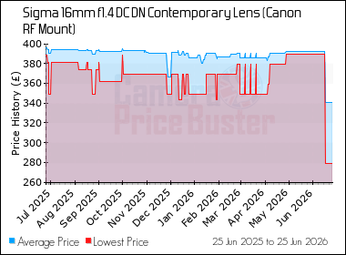 Sigma 16mm f1.4 DC DN Contemporary Lens (Canon RF Mount) Best UK Price ...