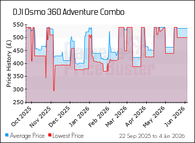 DJI Osmo 360 Adventure Combo Best UK Price - Compare Prices Here - UK Stock