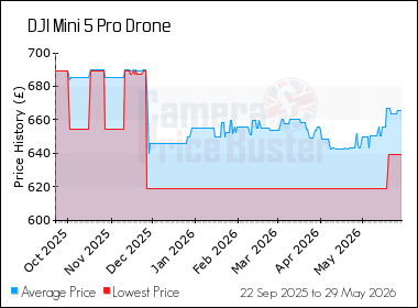 DJI Mini 5 Pro Drone Best UK Price - Compare Prices Here - UK Stock