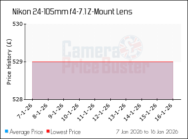 Nikon 24-105mm f4-7.1 Z-Mount Lens Best UK Price - Compare Prices Here ...