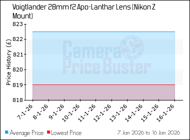 Voigtlander 28mm f2 Apo-Lanthar Lens (Nikon Z Mount) Best UK Price ...