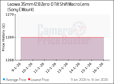 Laowa 35mm f2.8 Zero-D Tilt Shift Macro Lens (Sony E Mount) Best UK ...