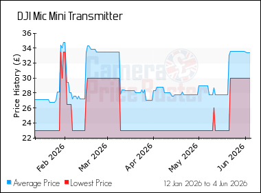 DJI Mic Mini Transmitter Best UK Price - Compare Prices Here - UK Stock