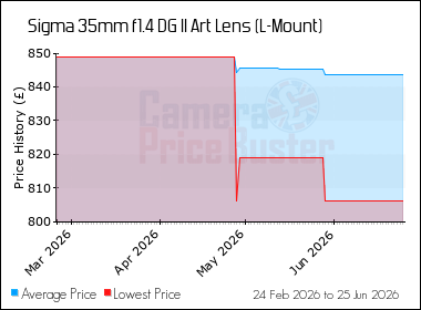 Sigma 35mm f1.4 DG II Art Lens (L-Mount) Best UK Price - Compare Prices ...