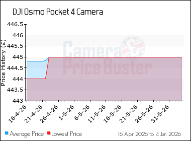 DJI Osmo Pocket 4 Camera Best UK Price - Compare Prices Here - UK Stock