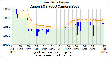 80d price drop on Amazon: Canon EOS 7D / 10D - 90D Talk Forum: Digital ...