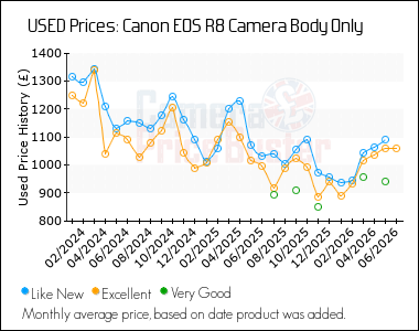Used Canon EOS R8 Camera Body Only - Compare 8 Used Prices From £939.00
