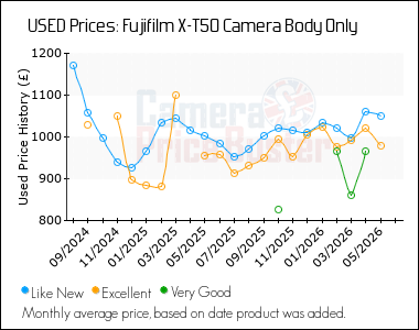 Used Fujifilm X-T50 Camera Body Only - Compare 10 Used Prices From £949.00